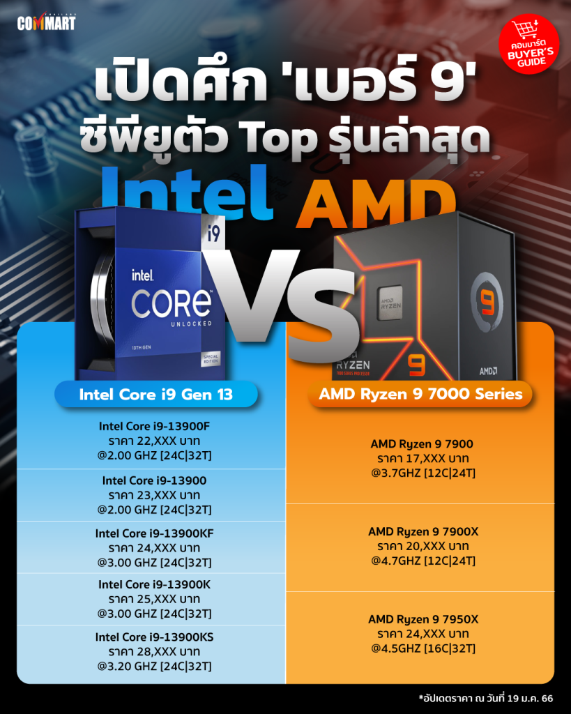 เปิดศึก 'เบอร์ 9' ซีพียูตัว Top รุ่นล่าสุด Intel VS AMD