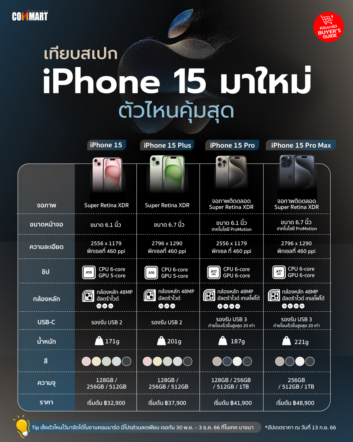 เทียบสเปก iPhone 15 มาใหม่ ตัวไหนคุ้มสุด