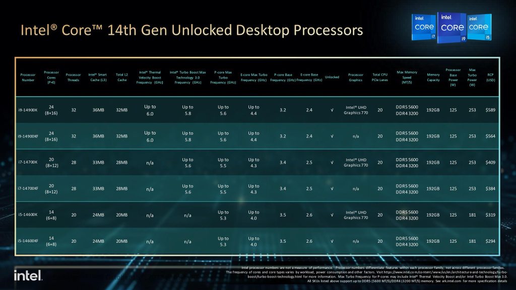 เปิดตัว Intel 14th Gen เพิ่ม Core เพิ่มฟีเจอร์ AI พร้อมเผยราคาไทย