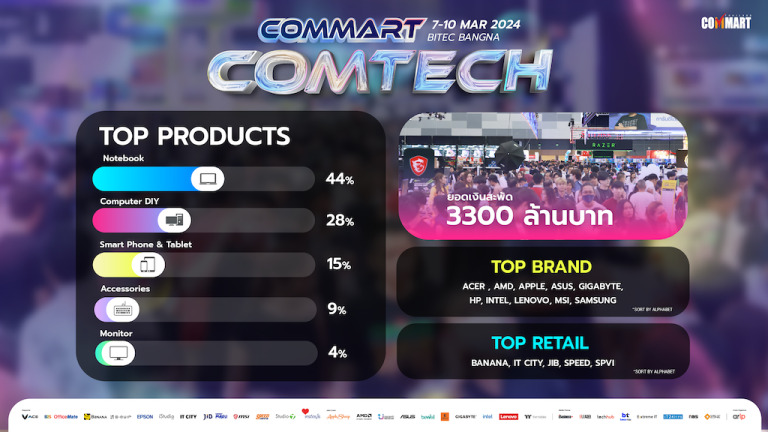COMMART COMTECH เปิดปีด้วยยอดขายทะลุเป้า